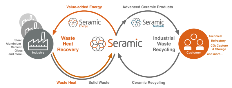 Seramic – We add value to your waste